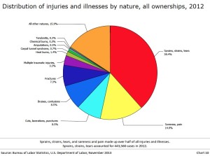 Pie_Chart | Bowman Law PLLC | Workers' Compensation Attorneys